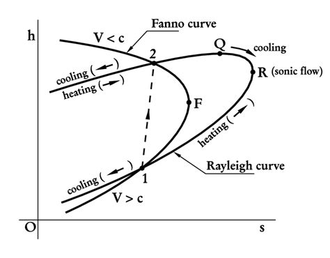 FANNO AND RAYLEIGH LINES PDF