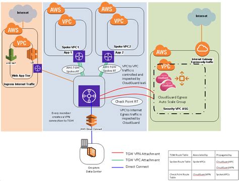 aws transit gateway vpc to internet and vpc to vpc e w l4 l7 traffic control with advanced
