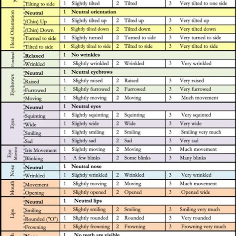 facial speech coding scale and coding guidelines six facial areas were download scientific
