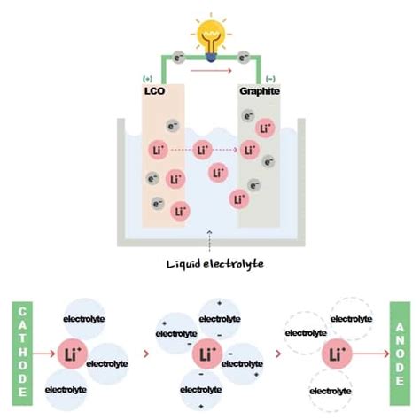 Mixing Electrolyte For Ion Lithium Batteries Jongia Mixing Technology