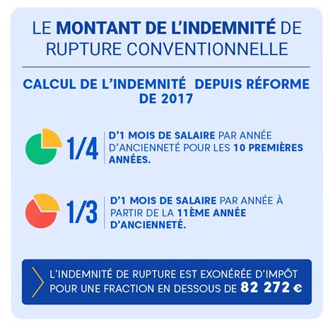 Rupture Conventionnelle 5 Points Essentiels