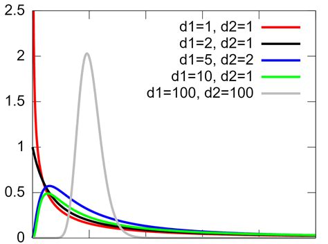 Know Your Data With Continuous Probability Distribution KNIME