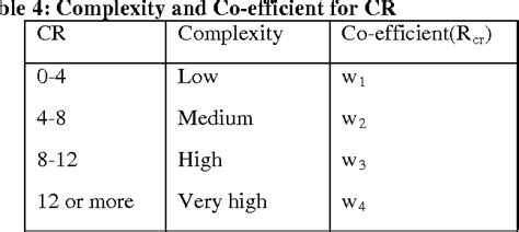 table 1 from software maintainability assessment based on fuzzy logic technique semantic scholar