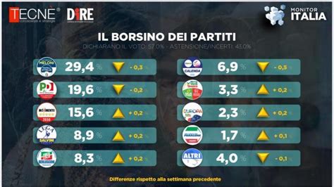 Sondaggi Politici Elettorali Oggi 16 Aprile 2023 Crolla La Fiducia In