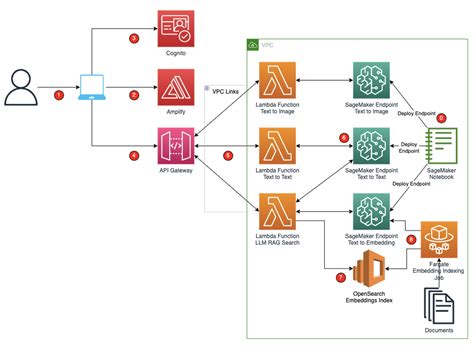 Build A Secure Enterprise Application With Generative AI And RAG Using