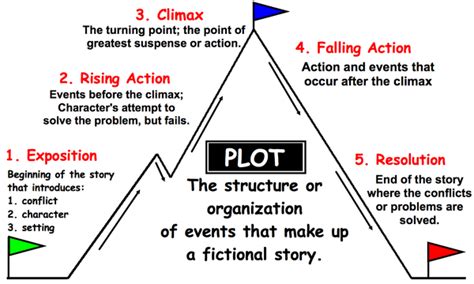 Example And Explanation Of Plot Diagram