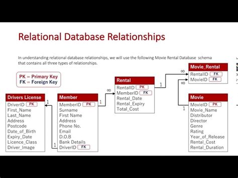 What Are The 3 Basic Relationships In Relational Database