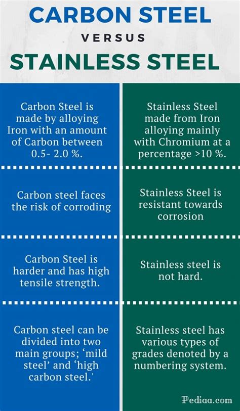 Difference Between Carbon Steel And Stainless Steel