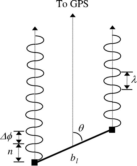 figure 1 from attitude determination using combined gps and three axis magnetometer data