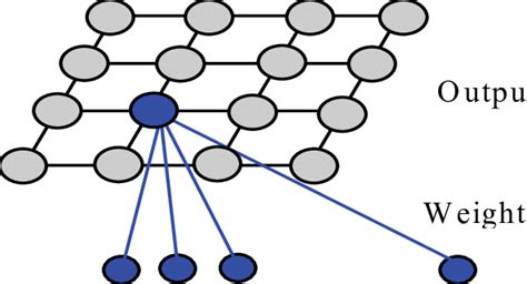 kohonen self organizing map download scientific diagram
