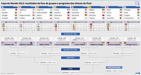 Confira o chaveamento da Copa do Mundo 2022 até a final Tutoriais Web