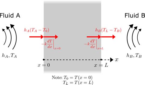 heat conduction equation with convective boundary conditions