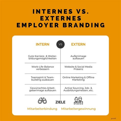 Employer Branding Definition Beispiele Maßnahmen givve