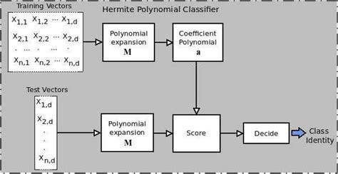 stages of the proposed algorithm for classification using hermite download scientific diagram