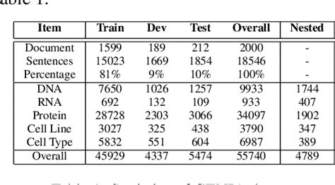 table 1 from a boundary aware neural model for nested named entity recognition semantic scholar