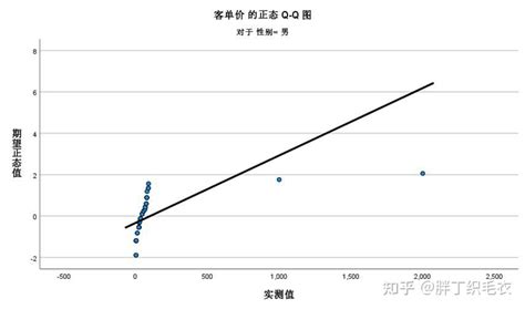应用SPSS探索性分析检验数据的正态性分布 知乎