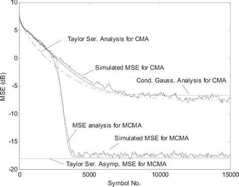 figure 3 from convergence analysis of blind equalization algorithms using constellation matching