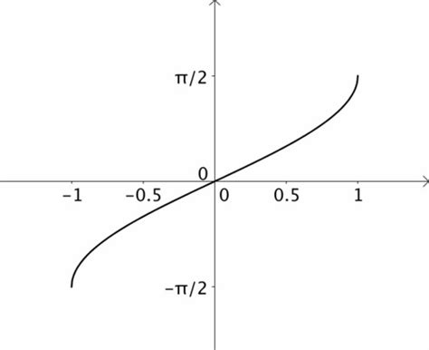 Exact Values Of Inverse Trig Functions Flashcards Quizlet
