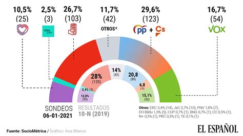 PP y Ciudadanos ganarían al PSOE por 20 escaños si fueran en coalición