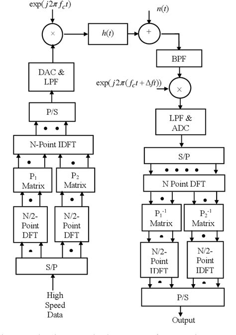 figure 2 from an improved ici self cancellation scheme for multi carrier communication systems