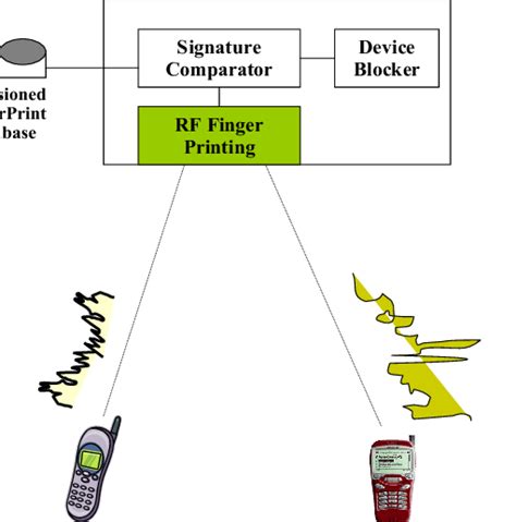 using passive rf fingerprinting download scientific diagram