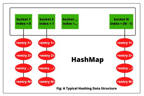 Internal Working Of HashMap In Java 8 Data Structures Time