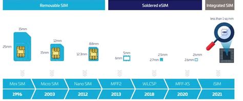 iSIM eSIM nano SIM qu est ce que c est à quoi ça sert et quelles