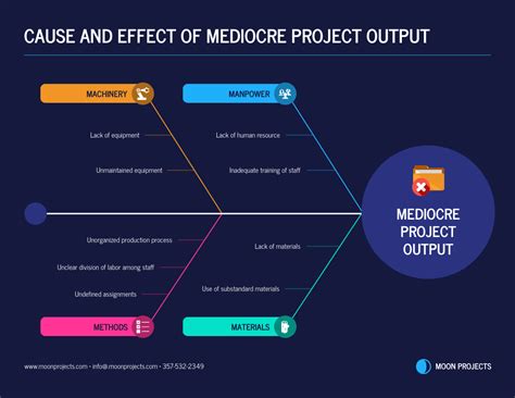 Cause And Effect Diagram Project Management Template