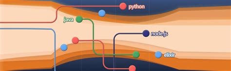 comparing tag trends with the most loved programming languages programming stackoverflow