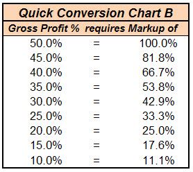 Profit Margin Vs Markup Learn The Difference