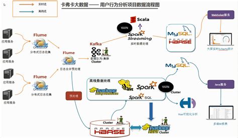 基于spark2 x新闻网大数据实时分析可视化系统项目 基于spark新闻大数据可视化分析 csdn博客