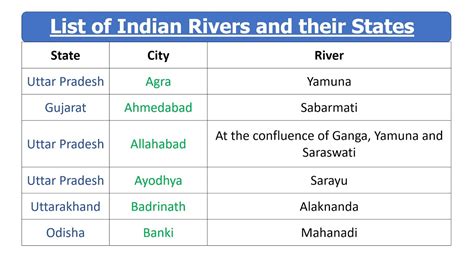List Of Indian Rivers And Their States YouTube