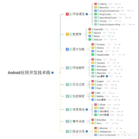 android应用开发工程师技术栈 安卓开发技术栈 csdn博客
