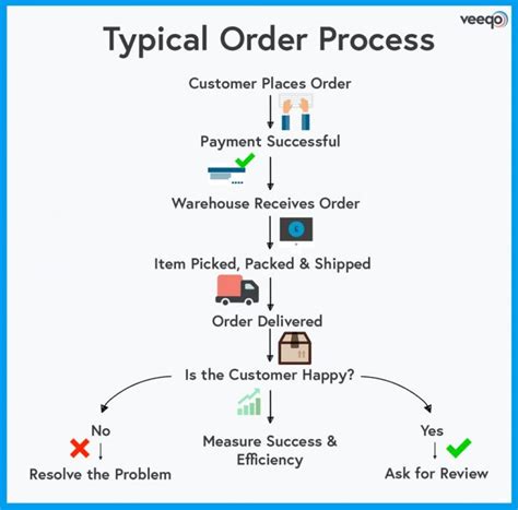 Order Processing Digital Commerce Canvas All Commerce Is Digital
