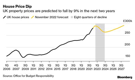 House Price Forecast For 2024 Image To U