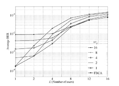 ber performance comparison of fbca and oca schemes for ofcdm systems download scientific