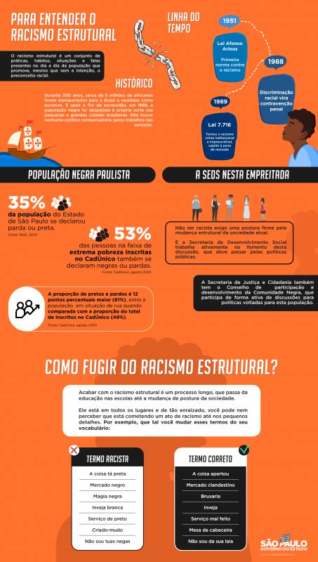 Infográfico Para entender o Racismo Estrutural Secretaria de