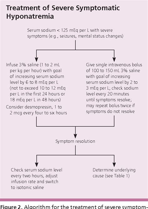 Figure 2 From Diagnosis And Management Of Sodium Disorders