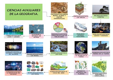 organizador gráfico de ciencias auxiliares de la geografía