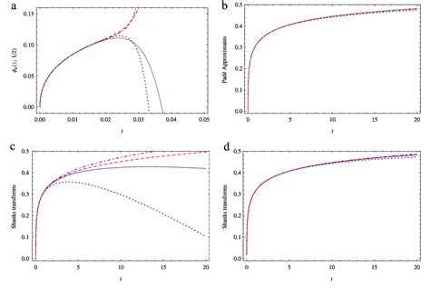 figure 2 from the adomian decomposition method with convergence acceleration techniques for