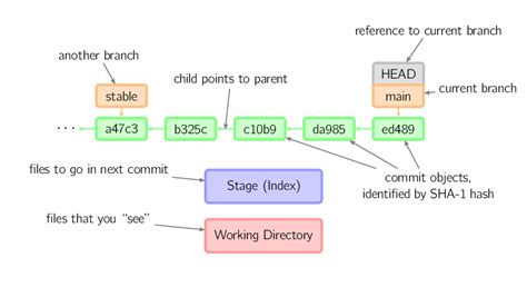 A Visual Git Reference