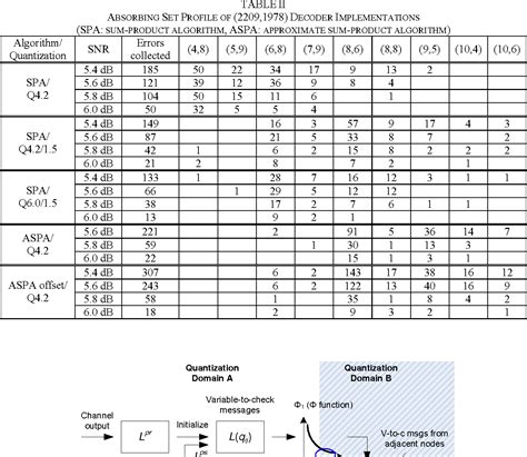figure 1 from design of ldpc decoders for low error rate performance semantic scholar