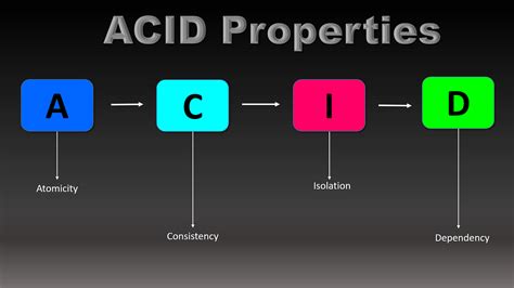 acid properties in database management systems by cheth virajini medium