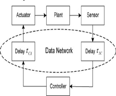 figure 1 from a robust pid controller design for network control system semantic scholar