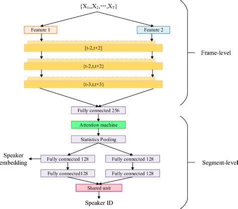 multi task learning for x vector based speaker recognition international journal of speech