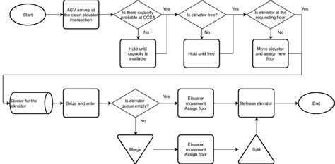 uml activity diagram of elevator logic download scientific diagram