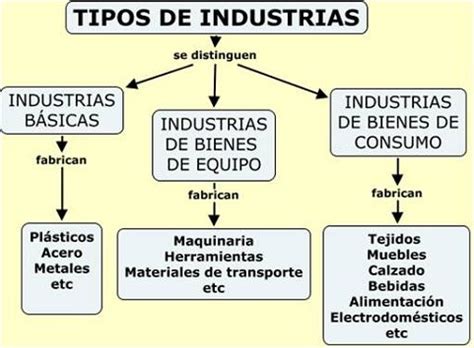 Cuantos Tipos De Industrias Hay Cuales Son