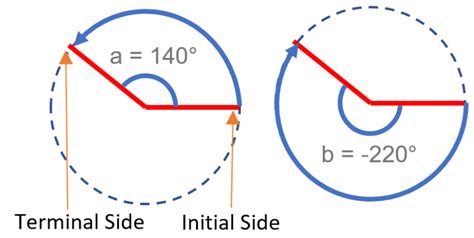 Find Coterminal Angles Statistics How To