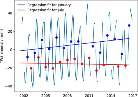 Figure B1 Illustration Of The Calculation Of Interannual Variability