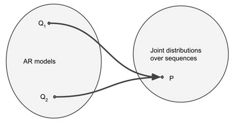 autoregressive models ood prompts and the interpolation regime